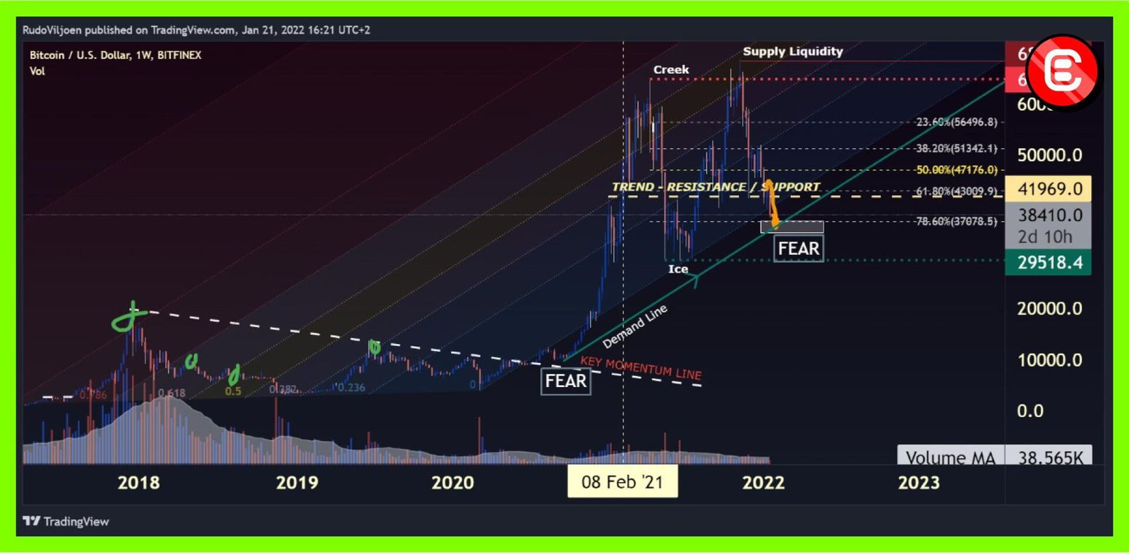 Chart of the day: BTC/USD - Weekly Chart